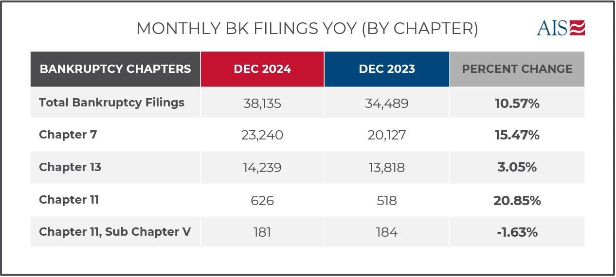 December Bankruptcies Rise 11%