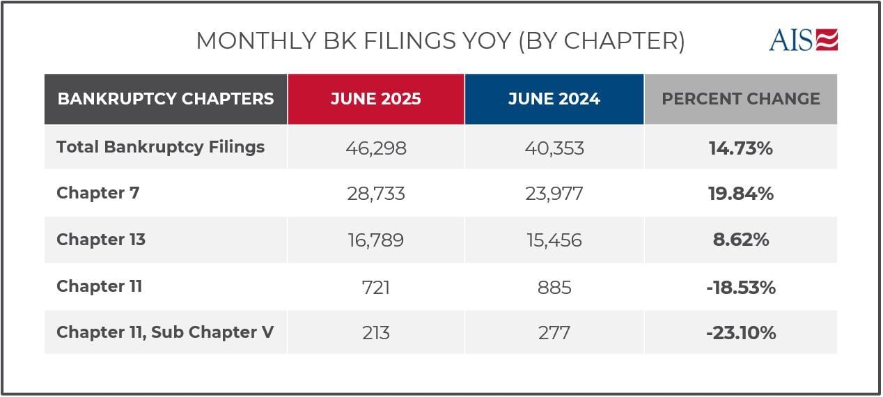 June 2025 Bankruptcy Filings Up 14.73% Compared to Last June, Highest ...