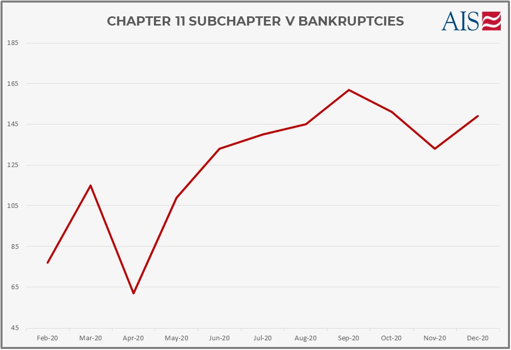 December Bankruptcy Filings Hit 14 Year Low