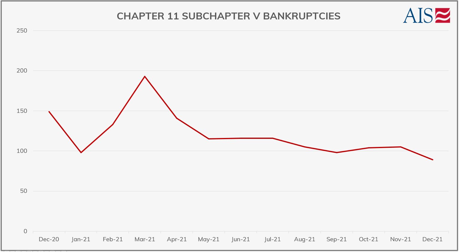 December 2021 Bankruptcy Filings Continue to Decline