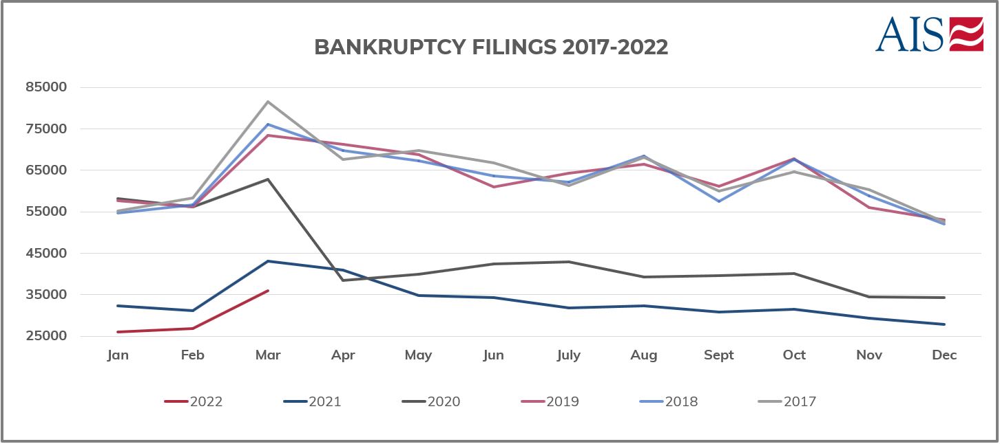 March Reveals Largest Number of Total Filings in 10 Months